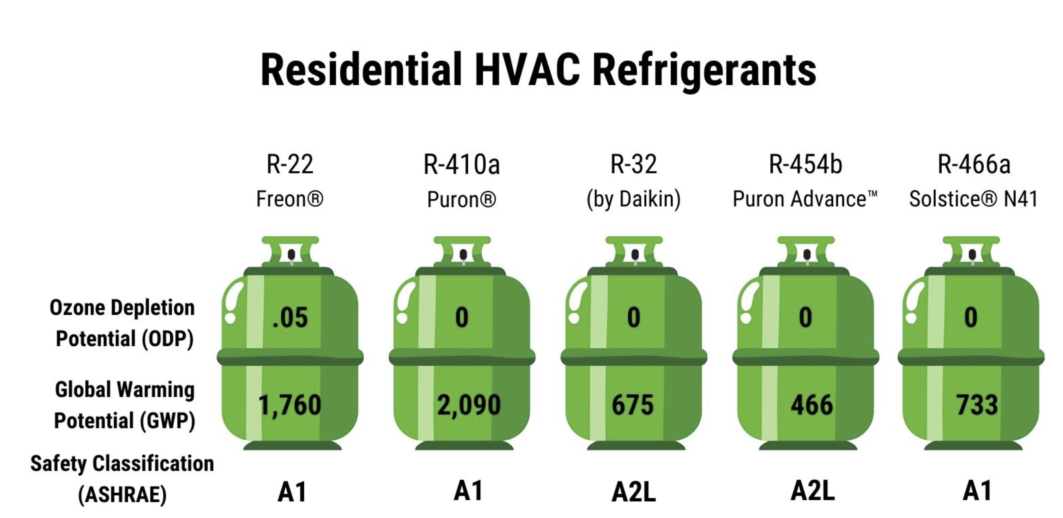 Refrigerant Updates - AAA+ HVAC/R Services LLC